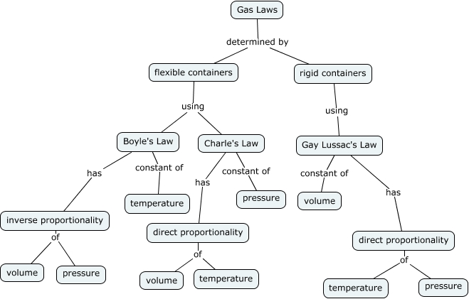 Gas Law - How are pressure, volume and temperature described by the gas laws for a rigid and ...
